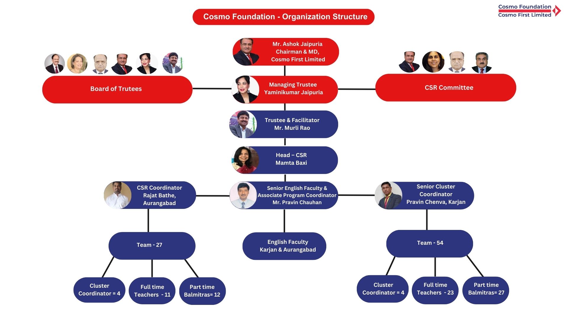 Our Team - Cosmo Foundation